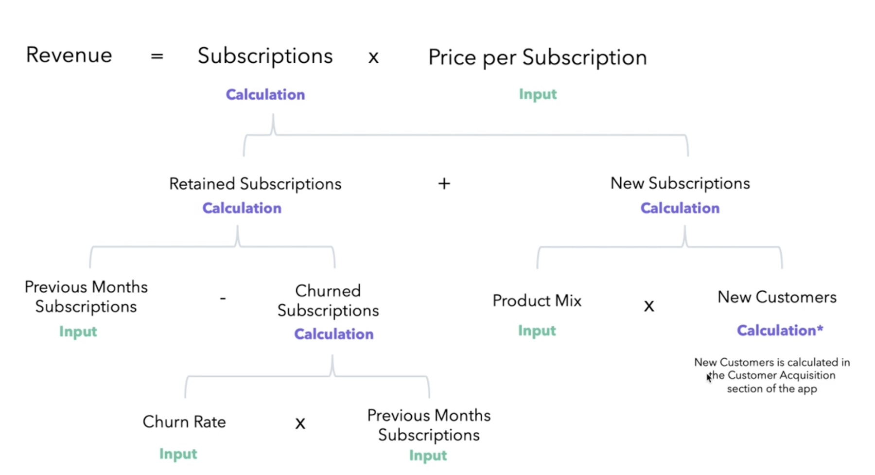 How to build the ultimate revenue formula