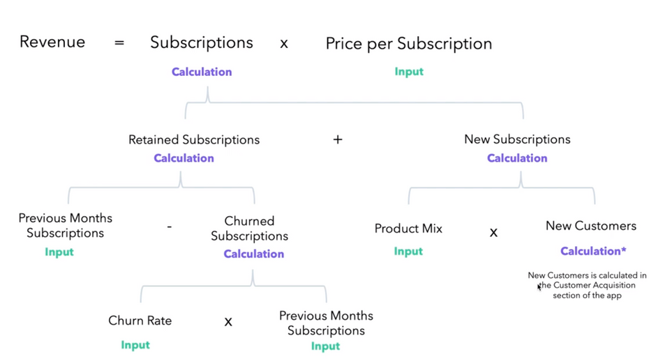 How to Build the Ultimate Revenue Formula